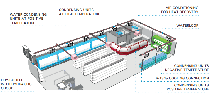 Kälte- und Klimaanlagen - Water loop